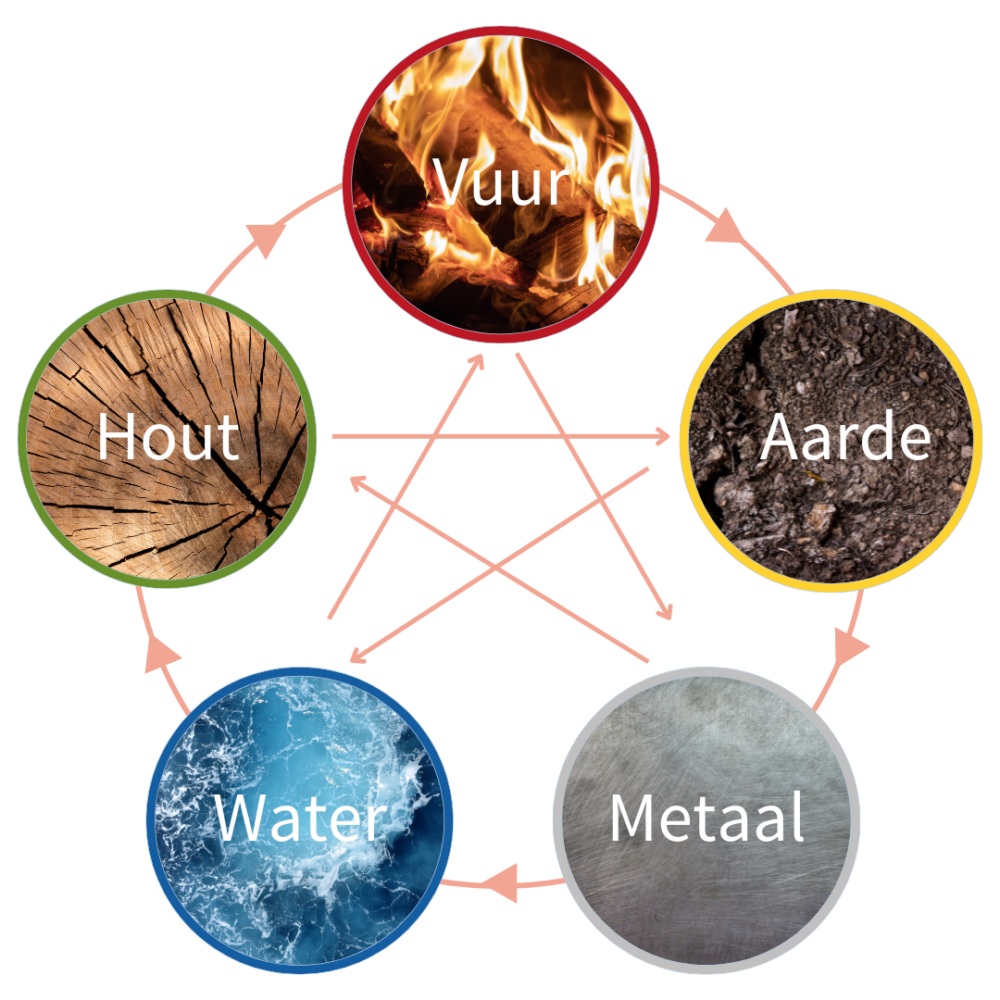 Vijf elementen - Praktijk de Heelboom
